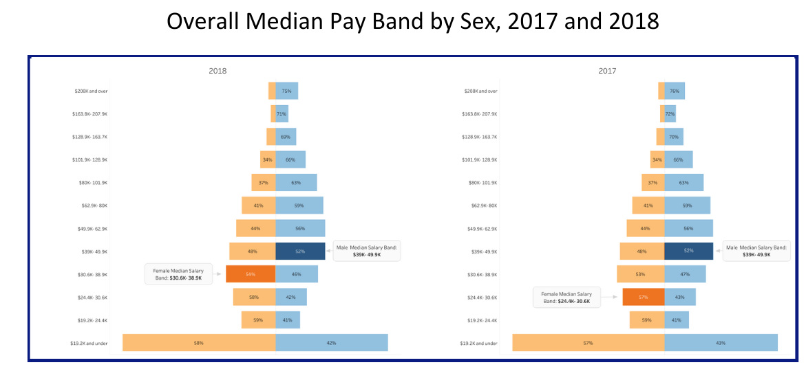 Pay Data Dashboard Chart Data U S Equal Employment Opportunity